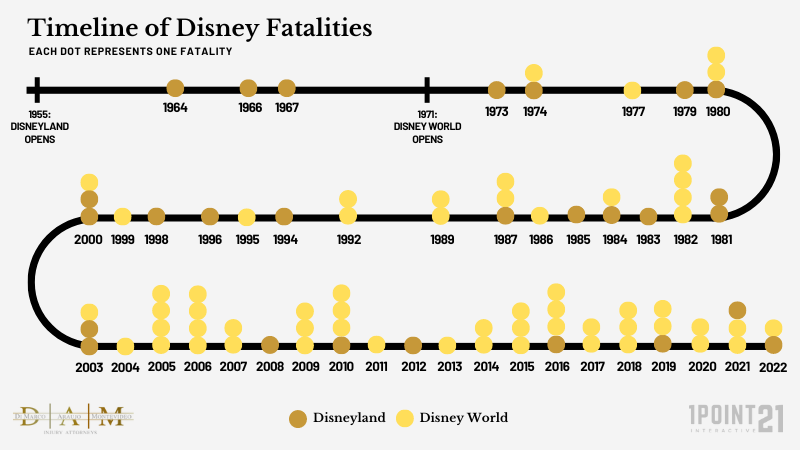 Disney Deaths | California & Florida Parks [1964 - 2025]