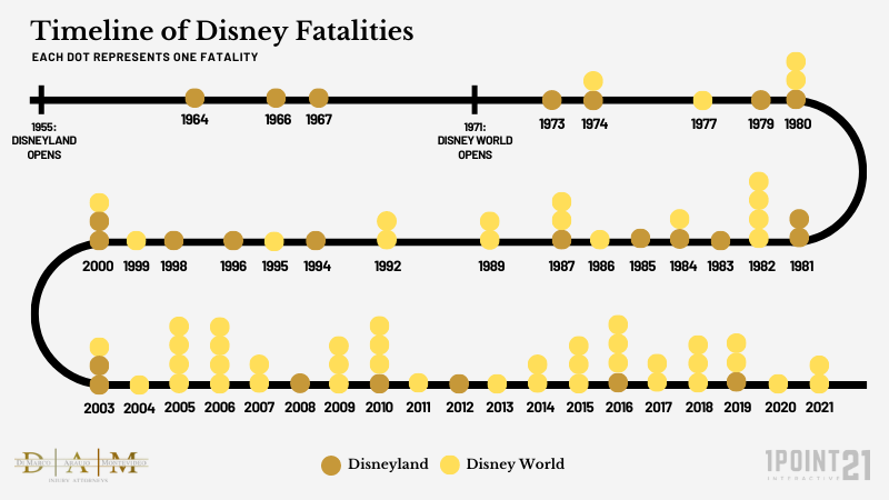 Disney Deaths | California & Florida Parks [1964 - 2022]