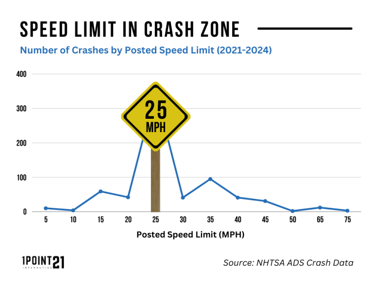 Waymo Accidents | NHTSA Crash Data [Updated 2025]