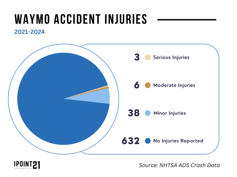 Waymo Accidents | NHTSA Crash Data [Updated 2025]