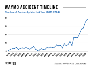 Waymo Accidents | NHTSA Crash Data [Updated 2025]
