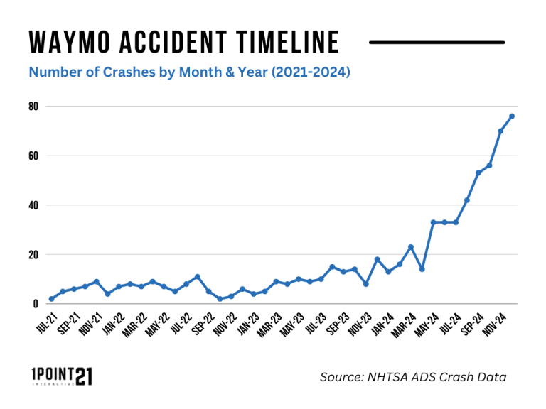 Waymo Accidents | NHTSA Crash Data [Updated 2025]