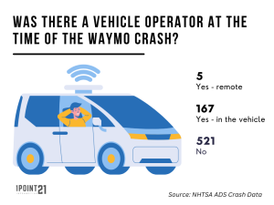Waymo Accidents | NHTSA Crash Data [Updated 2025]